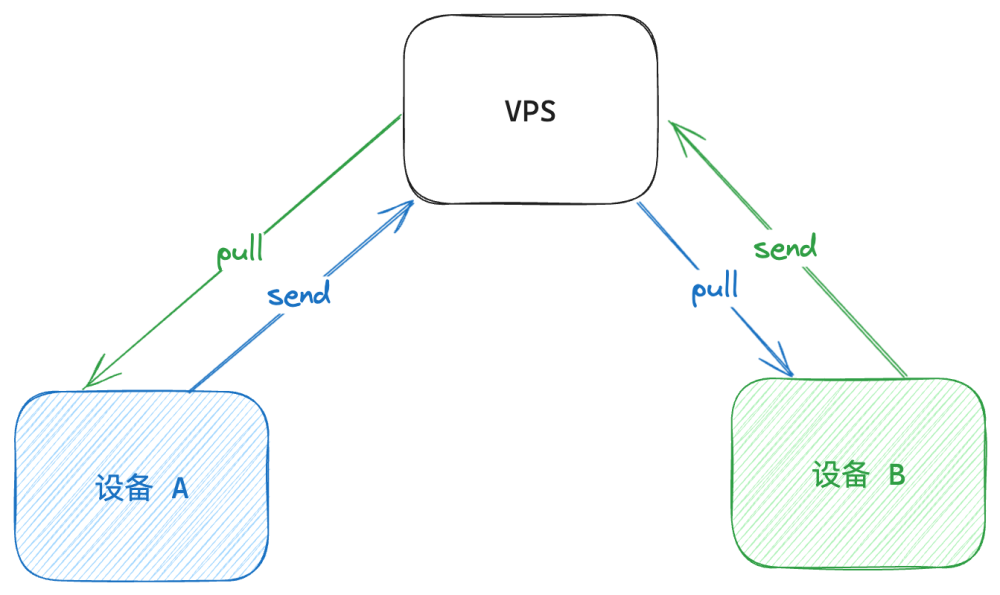 自建 syncthing 服务同步 Logseq 笔记
